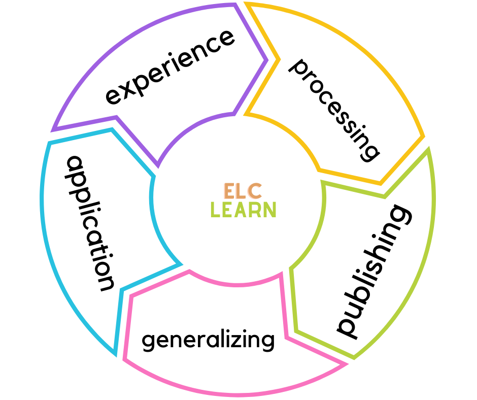 What is the Experiential Learning Cycle? Learn here.